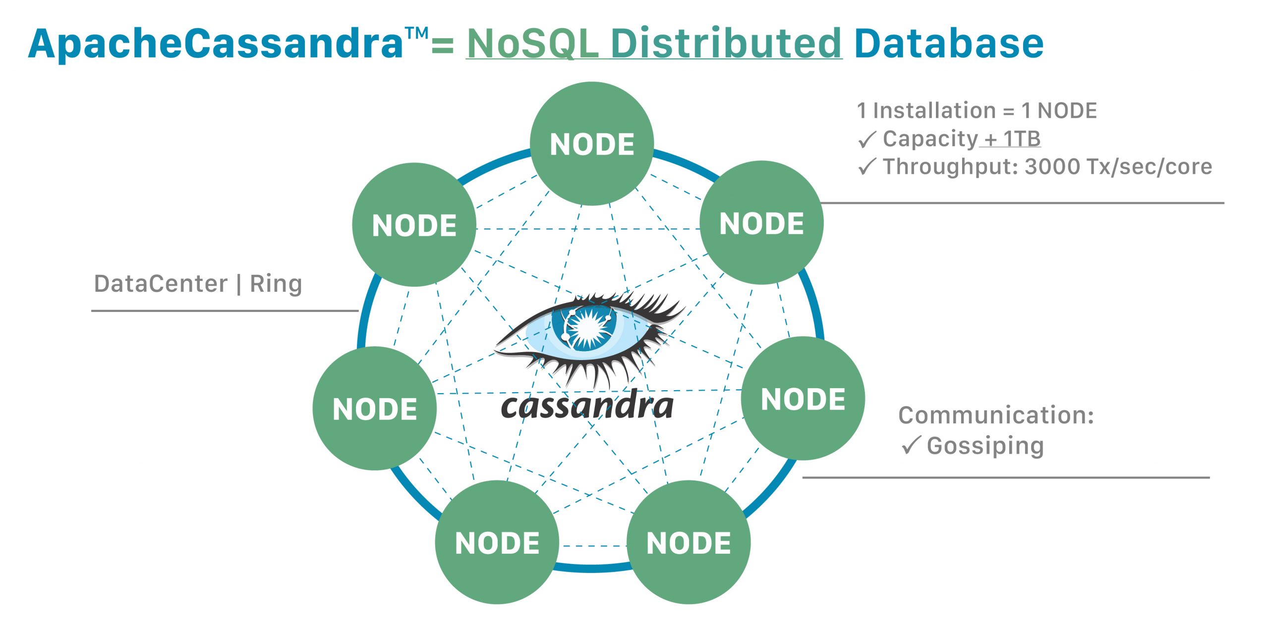 Common Issues On Cassandra Axians Database